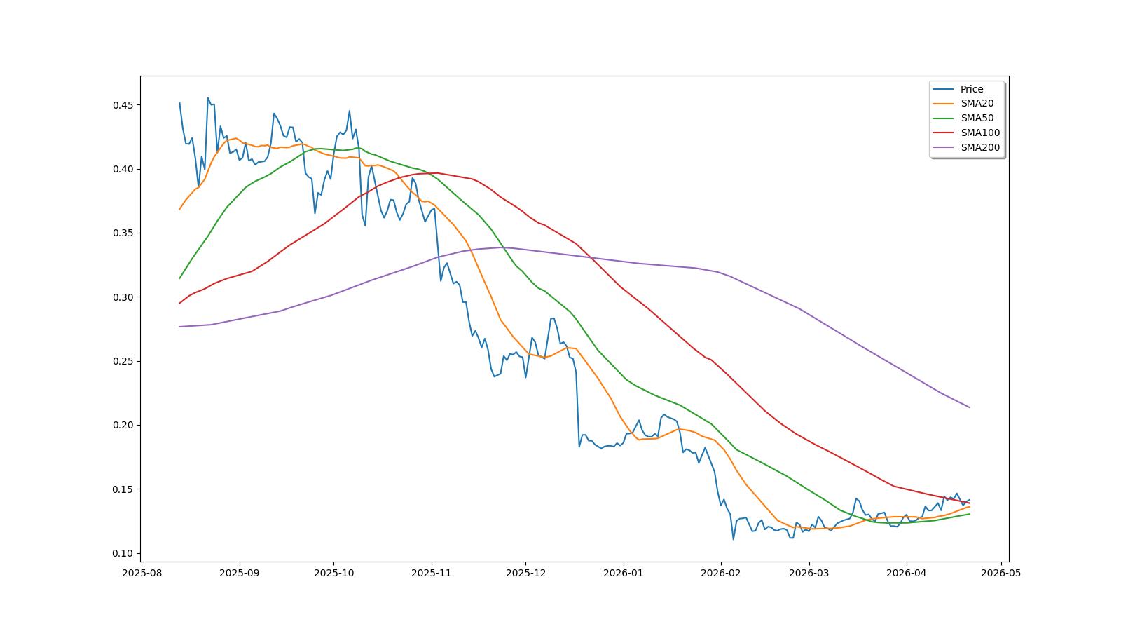 Secret (ERC20) Simple Moving Averages