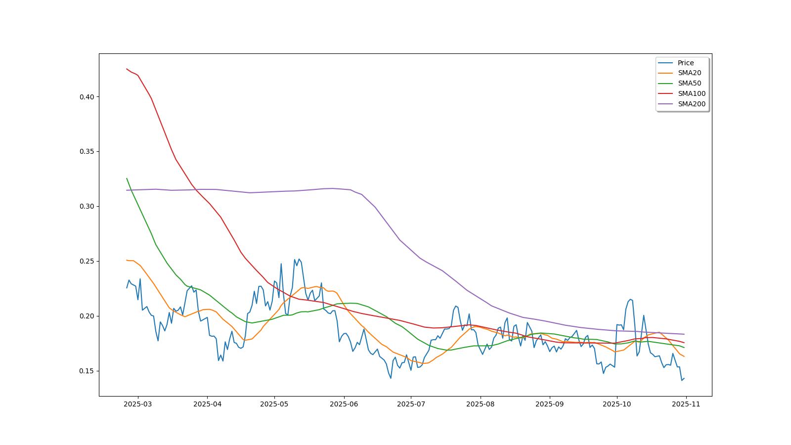 Secret Simple Moving Averages