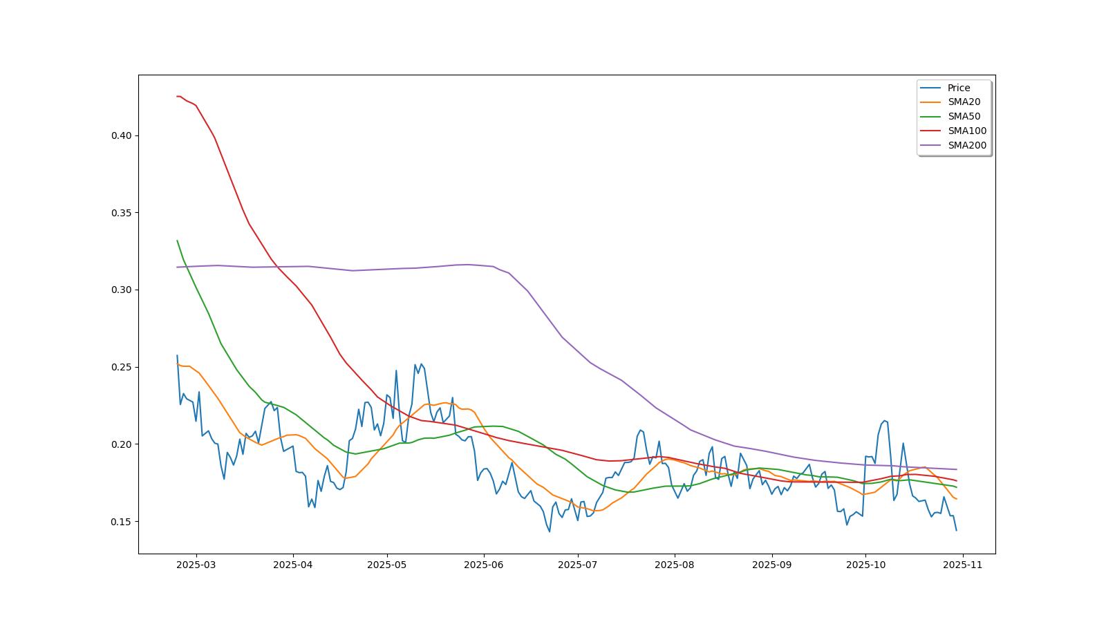 Secret Simple Moving Averages