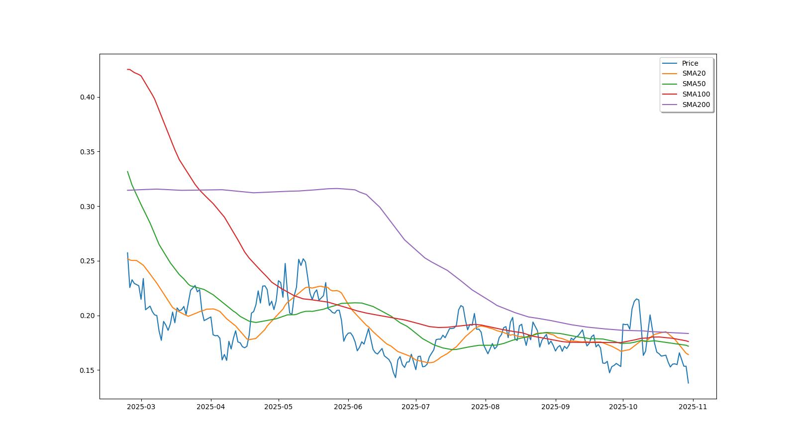 Secret Simple Moving Averages