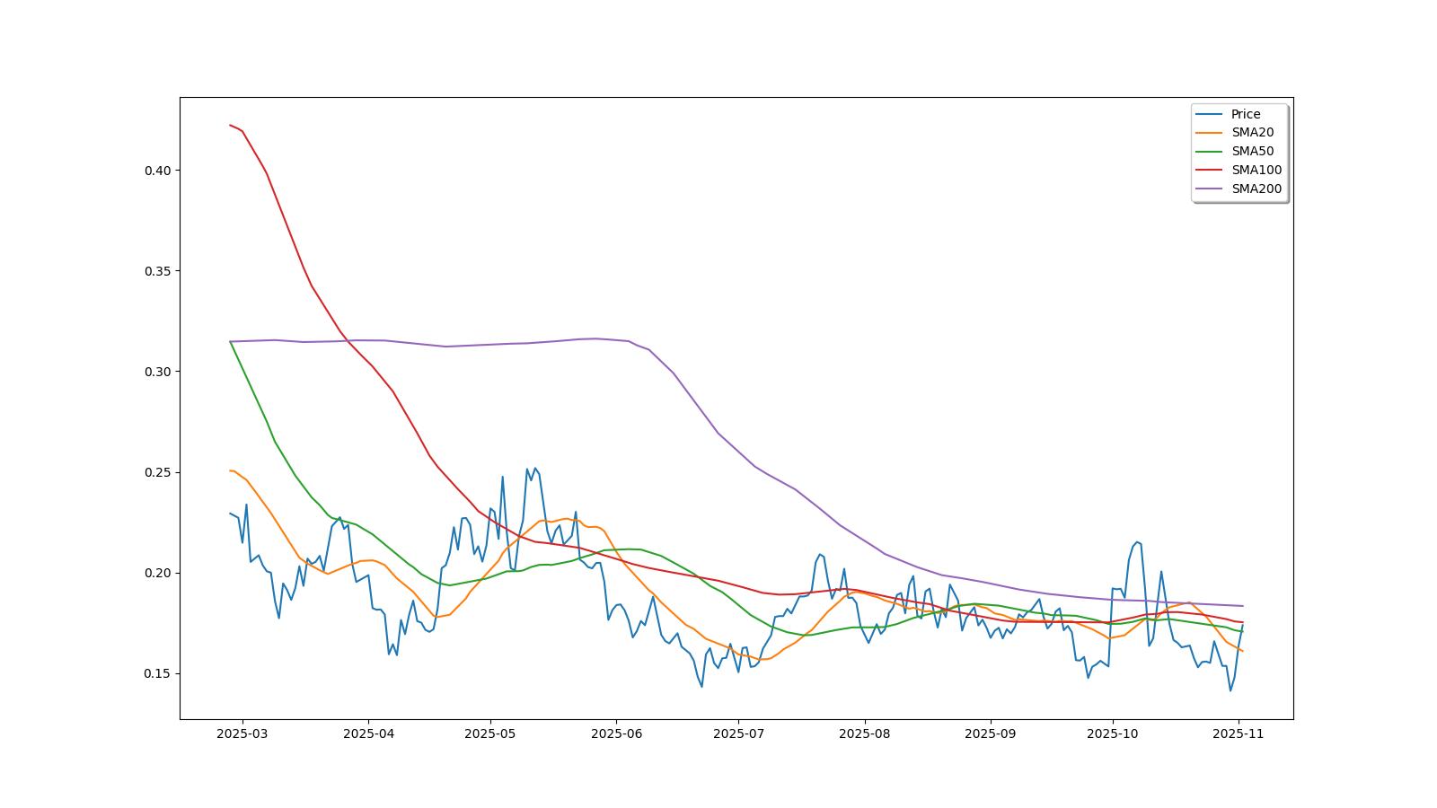 Secret Simple Moving Averages