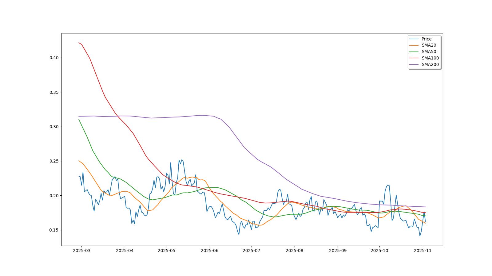 Secret Simple Moving Averages