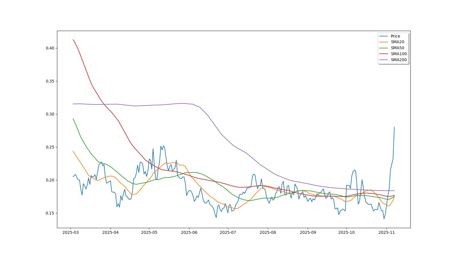 Secret Simple Moving Averages