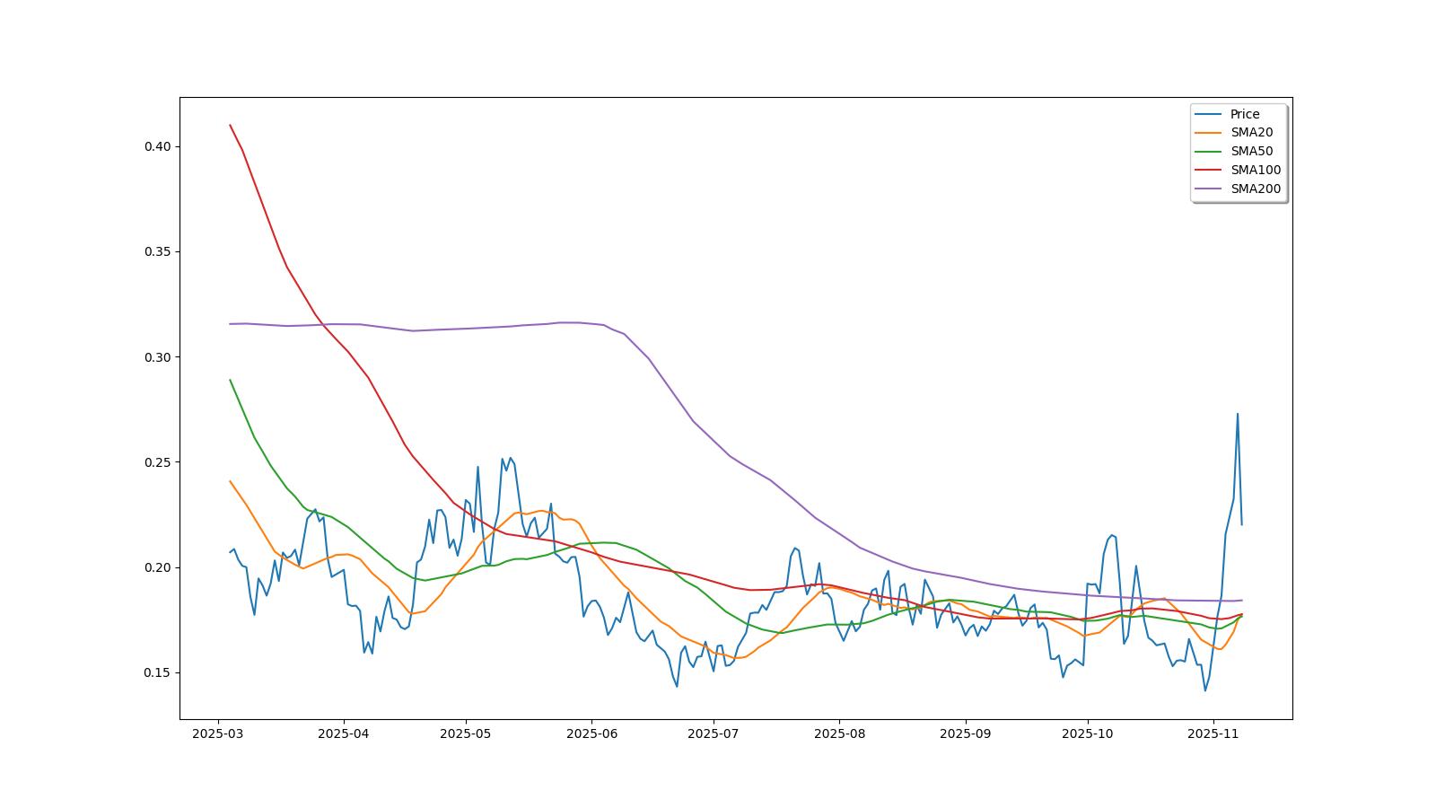 Secret Simple Moving Averages