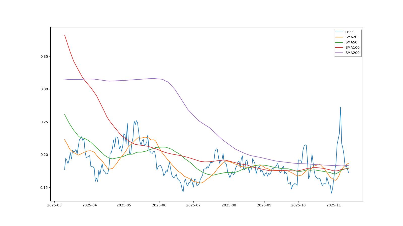 Secret Simple Moving Averages