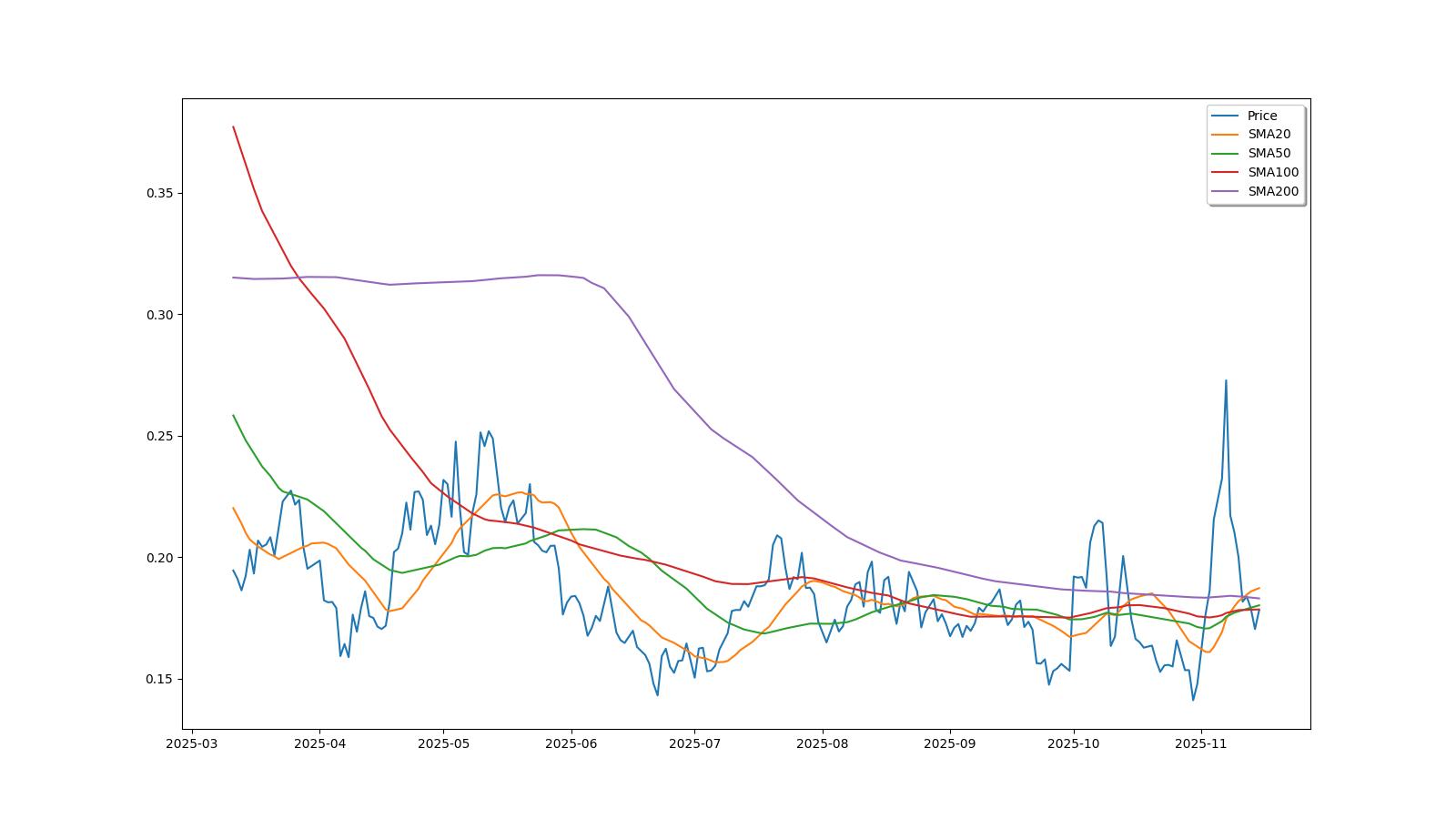 Secret Simple Moving Averages