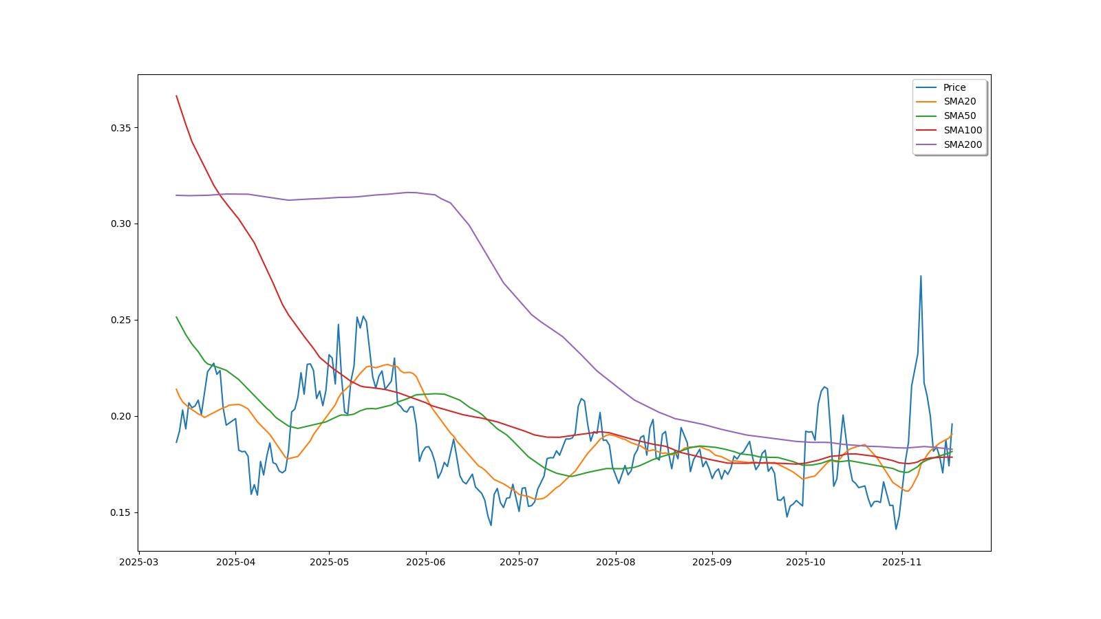 Secret Simple Moving Averages