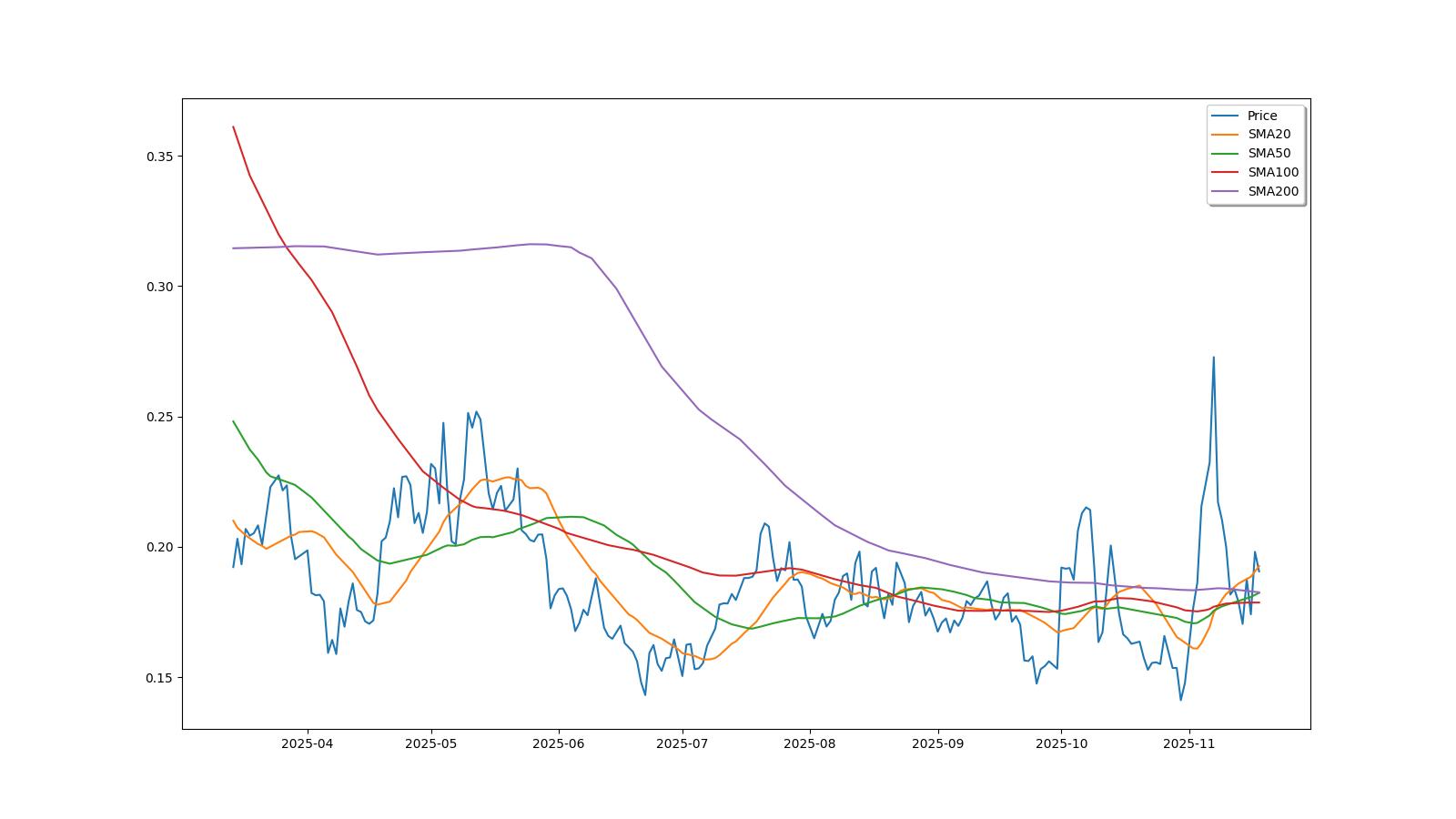 Secret Simple Moving Averages