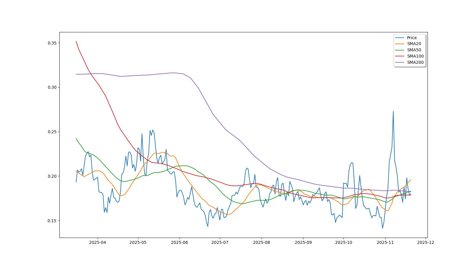 Secret Simple Moving Averages