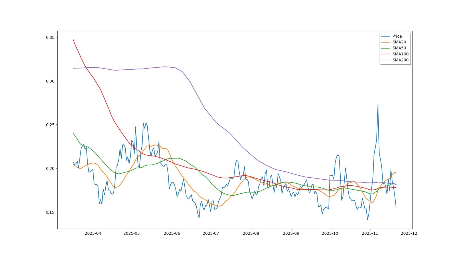 Secret Simple Moving Averages