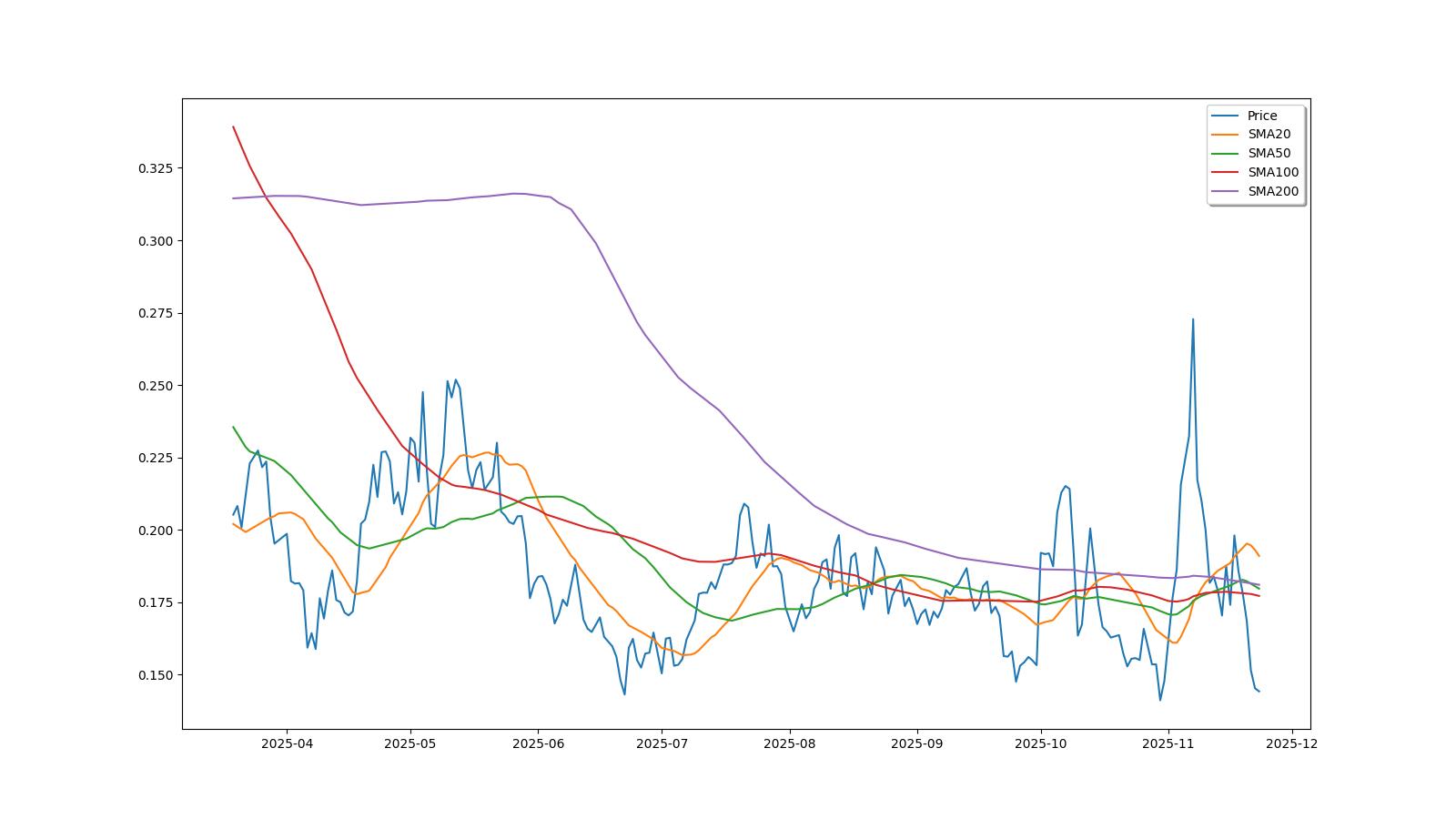 Secret Simple Moving Averages