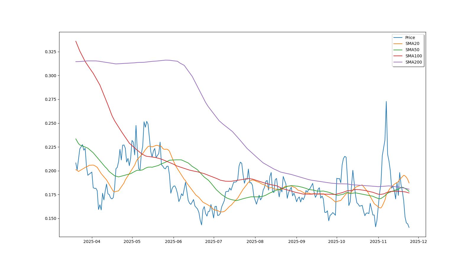 Secret Simple Moving Averages