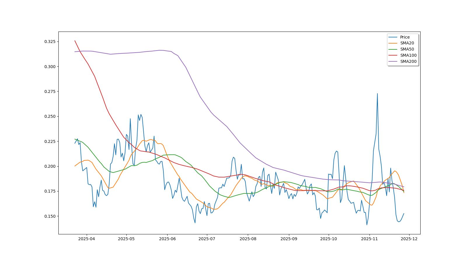 Secret Simple Moving Averages