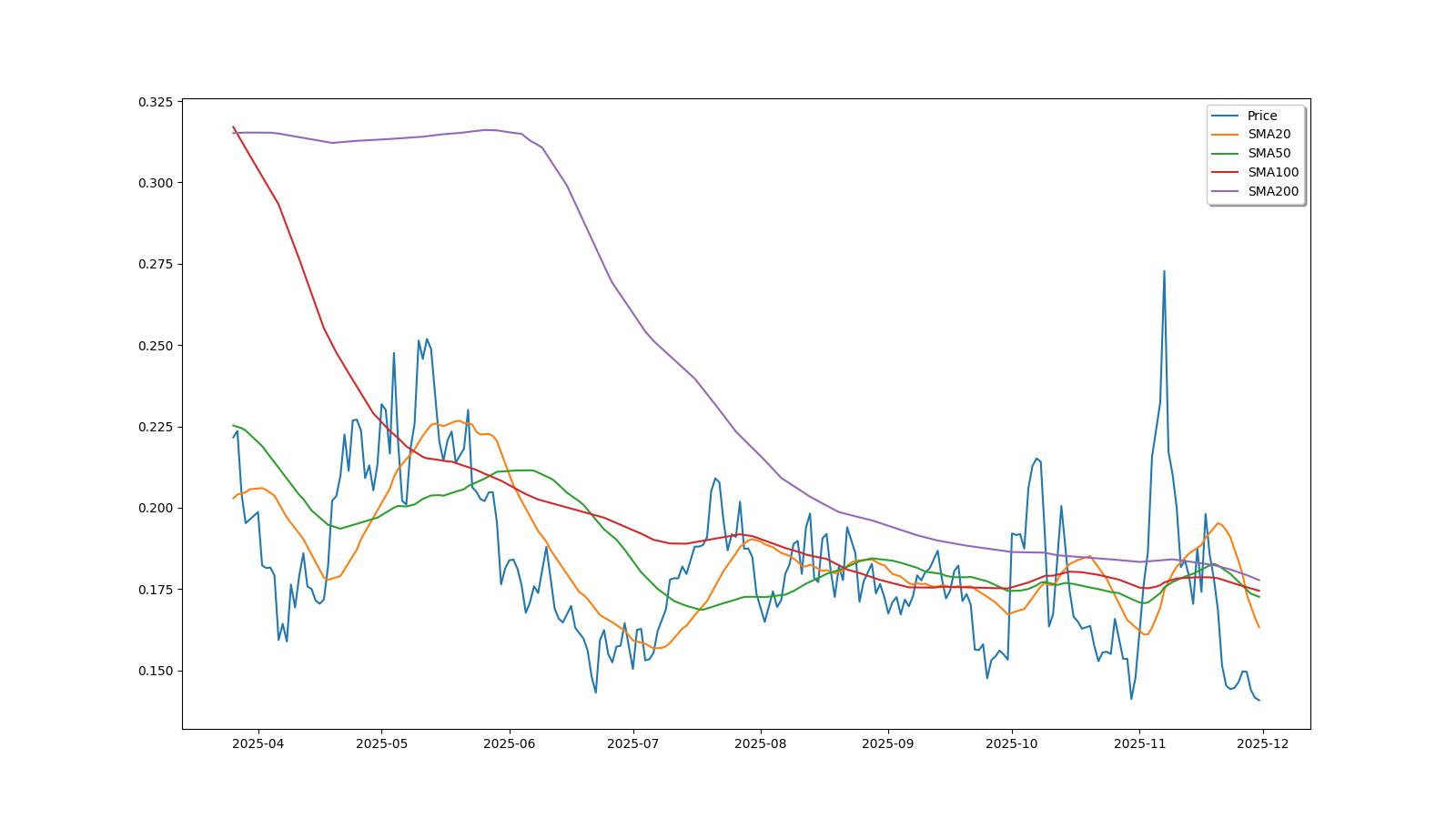 Secret Simple Moving Averages