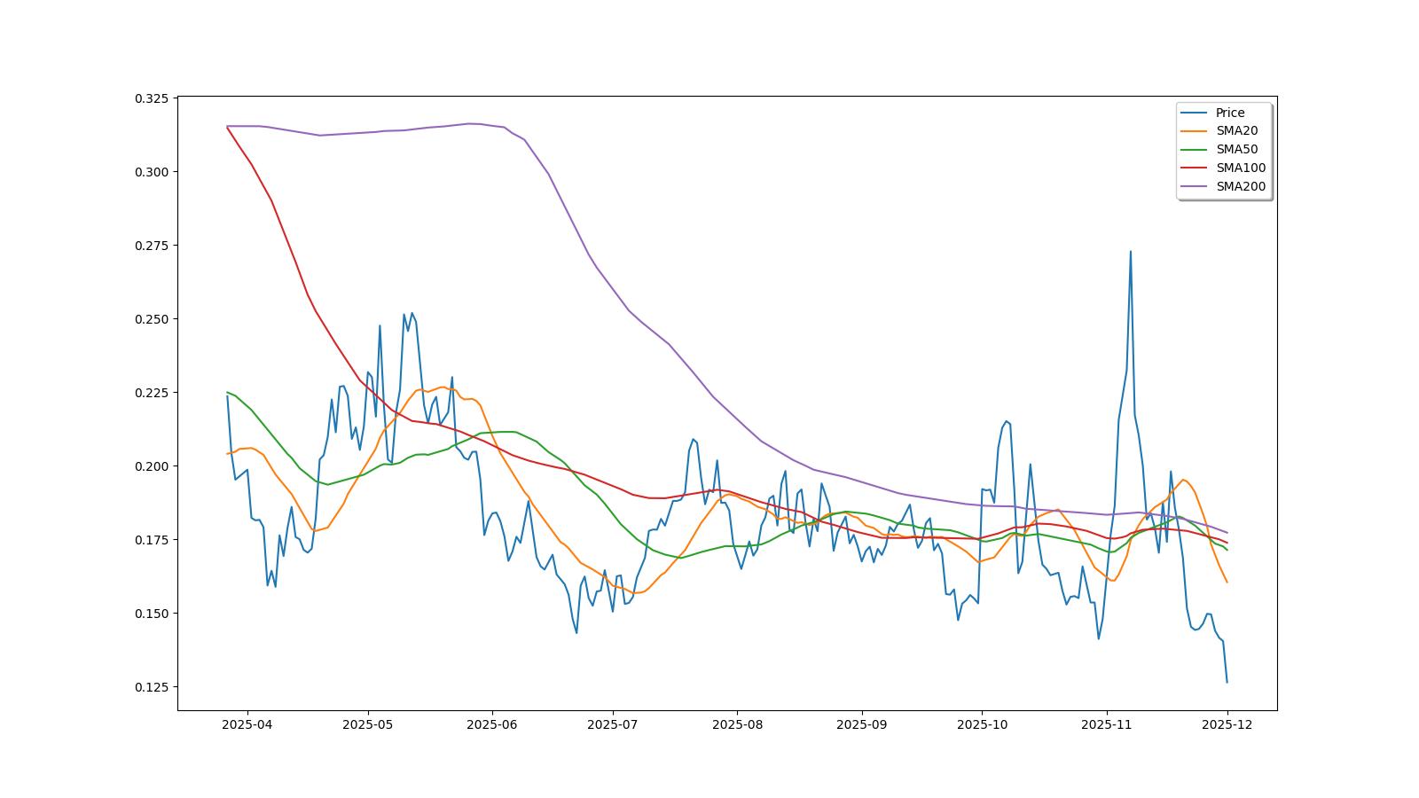 Secret Simple Moving Averages
