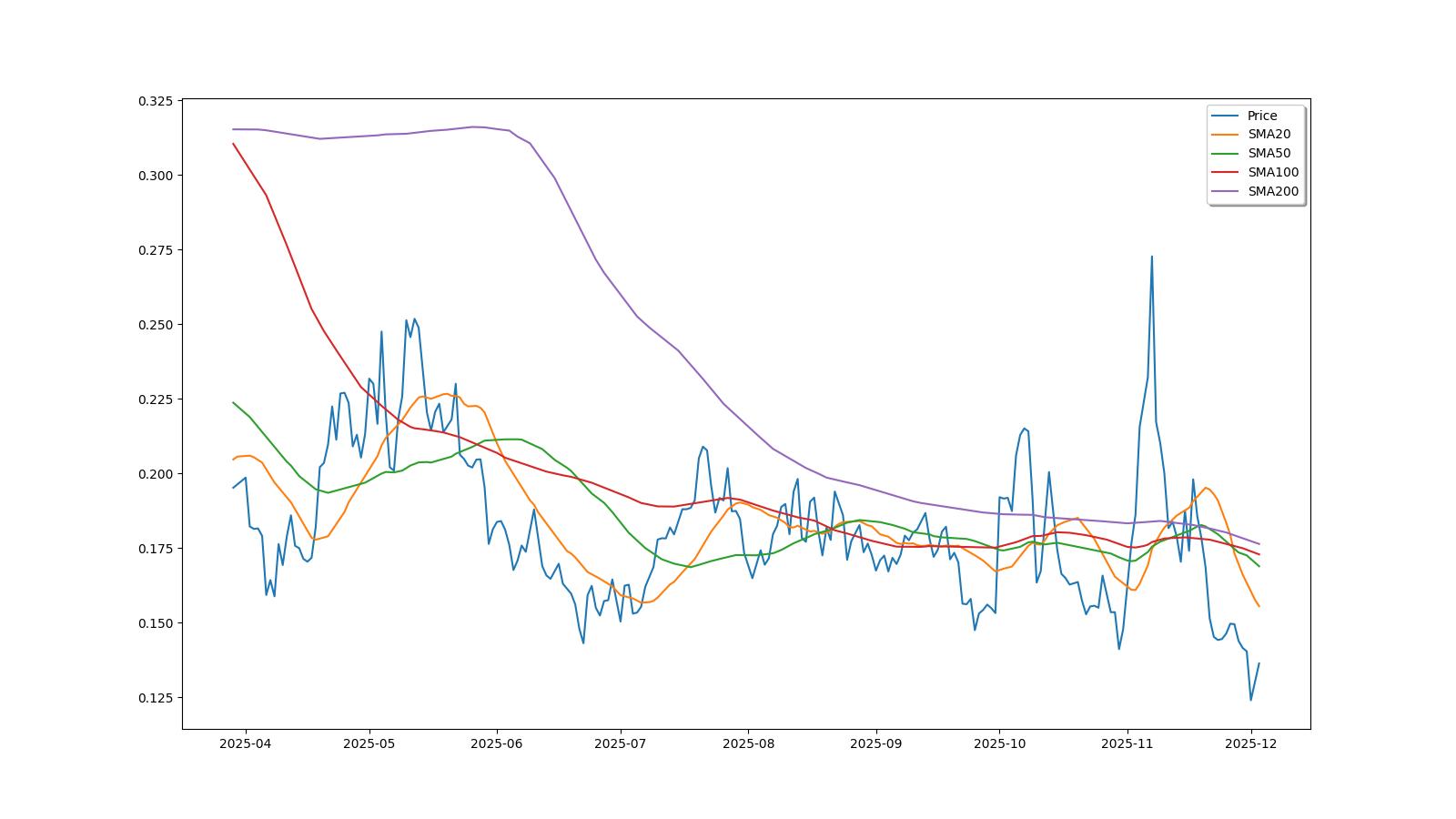 Secret Simple Moving Averages