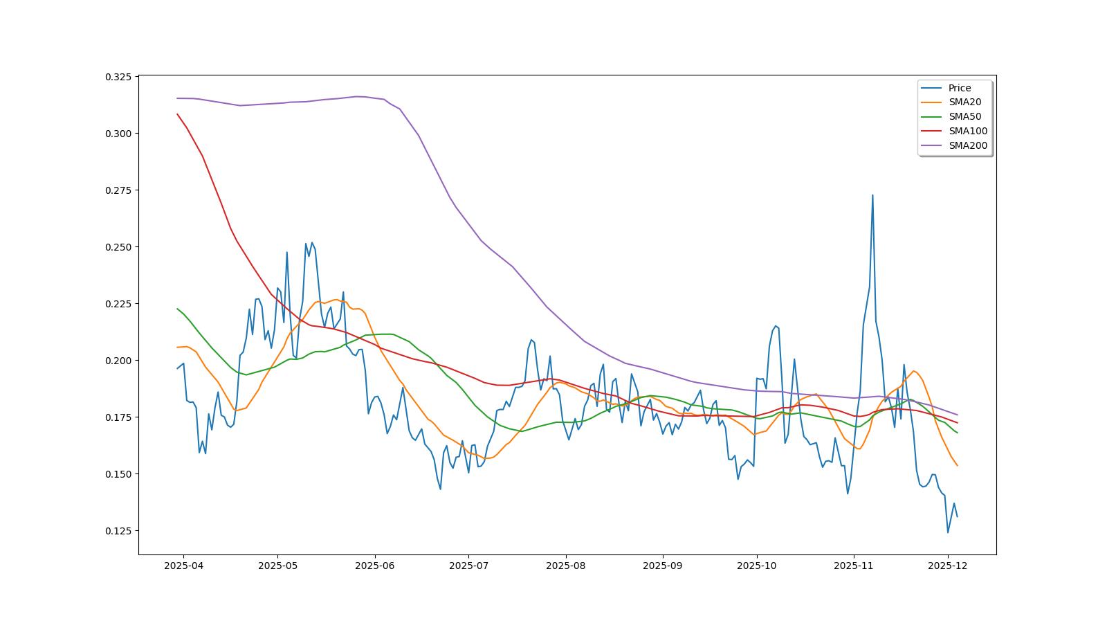 Secret Simple Moving Averages