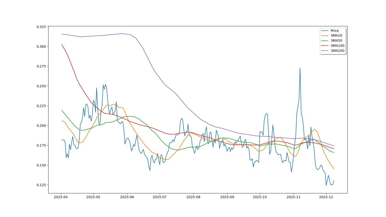 Secret Simple Moving Averages