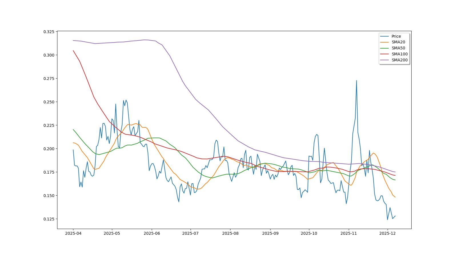 Secret Simple Moving Averages