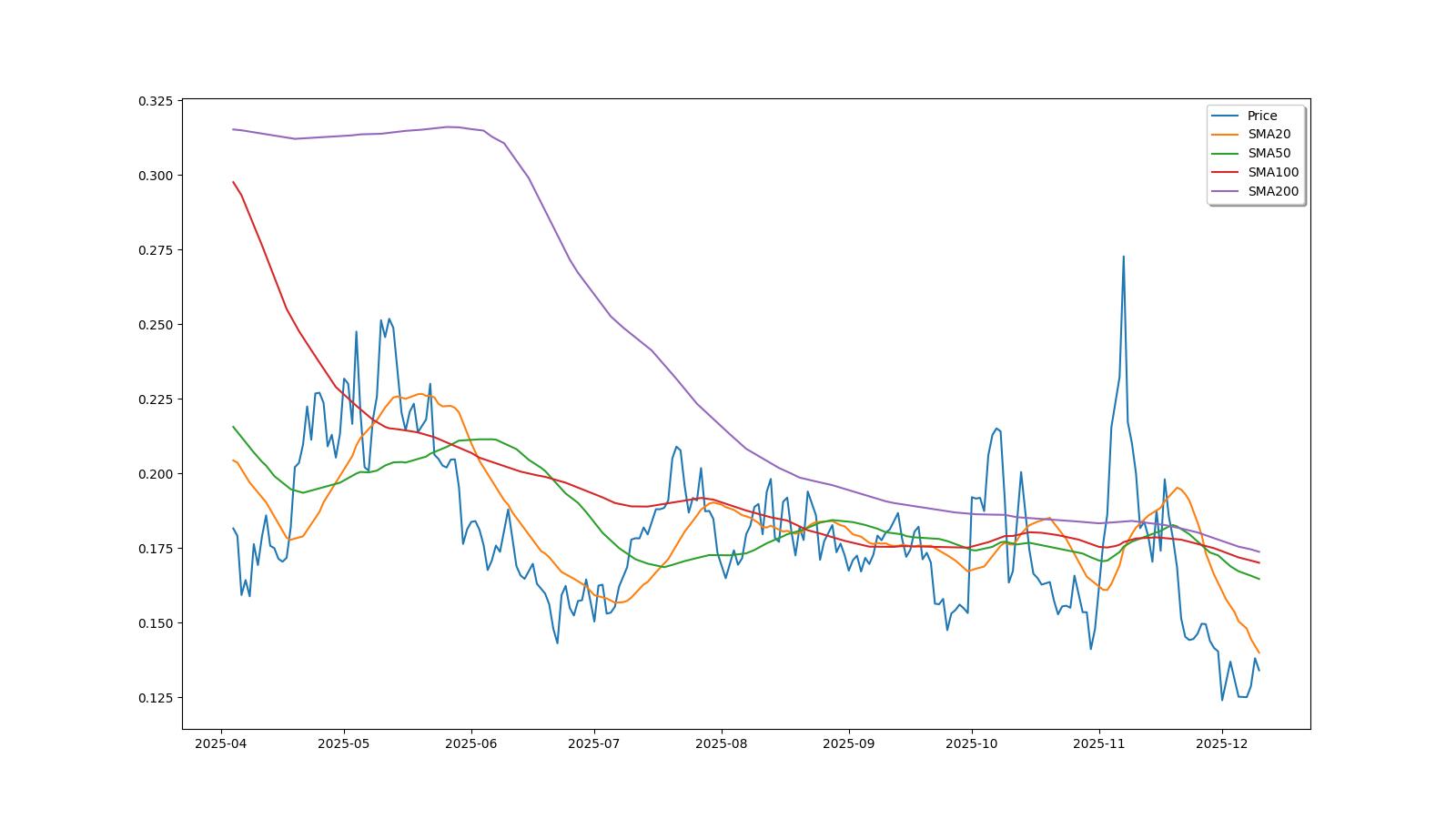 Secret Simple Moving Averages