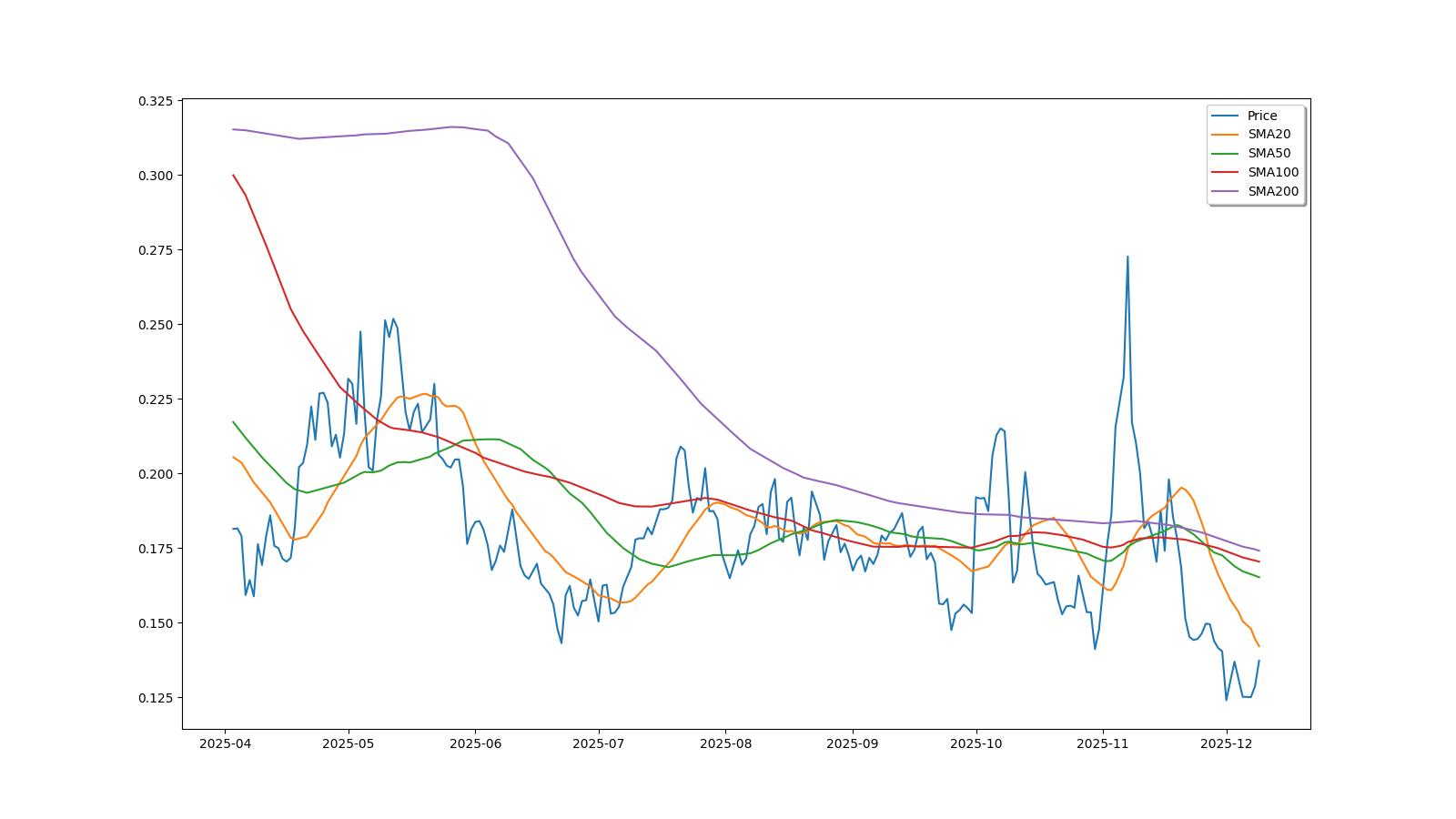 Secret Simple Moving Averages