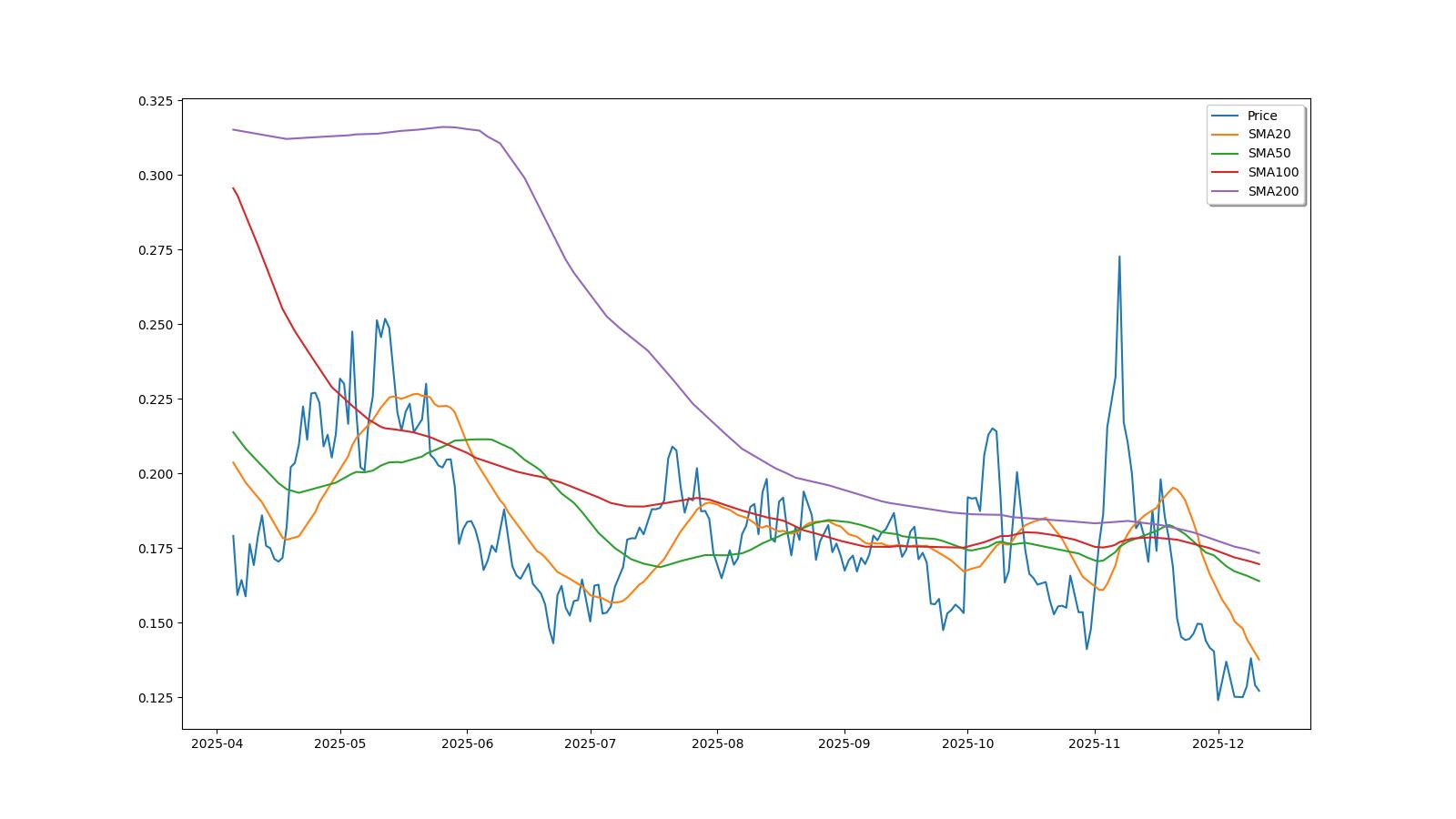 Secret Simple Moving Averages