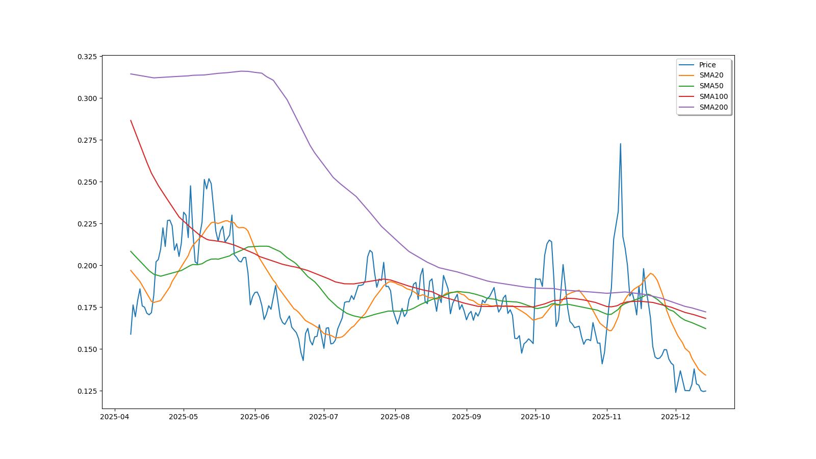 Secret Simple Moving Averages