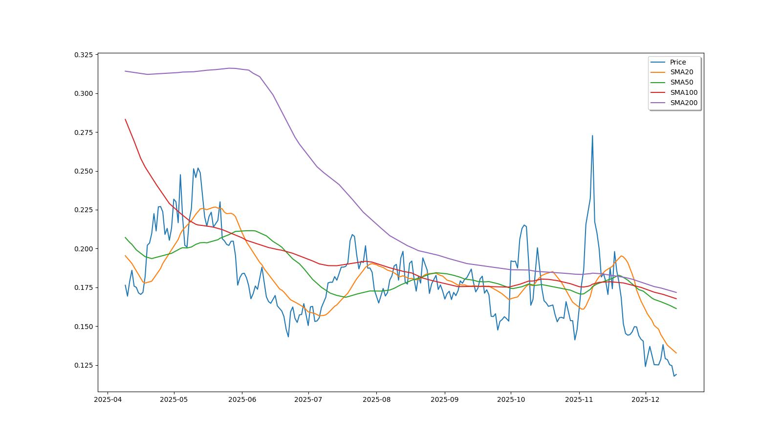 Secret Simple Moving Averages