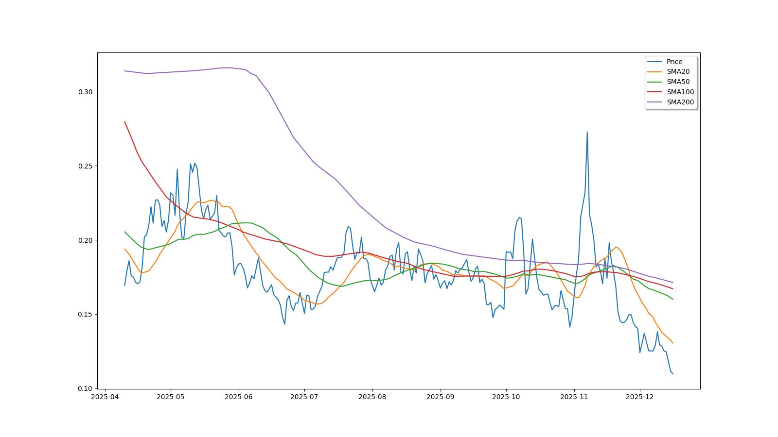 Secret Simple Moving Averages