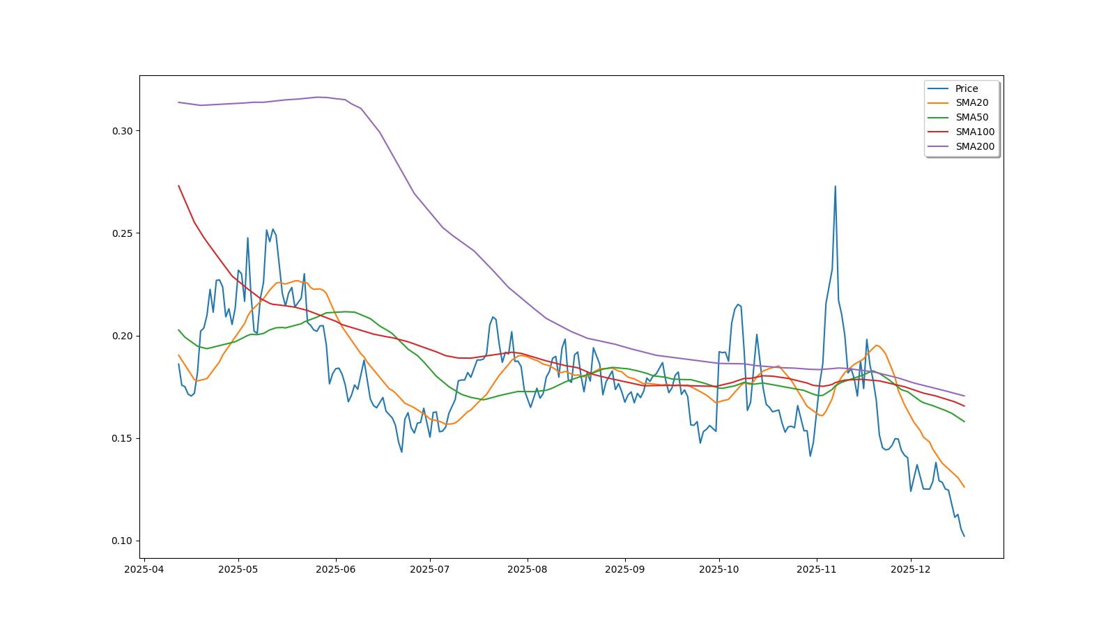 Secret Simple Moving Averages