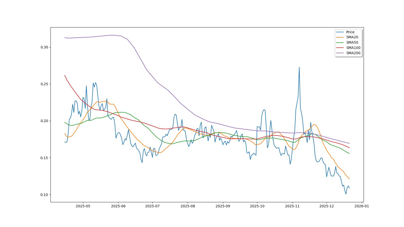 Secret Simple Moving Averages