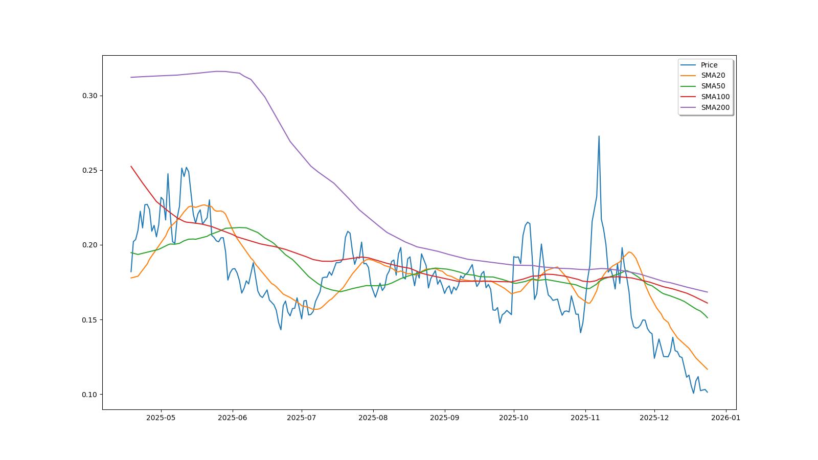 Secret Simple Moving Averages
