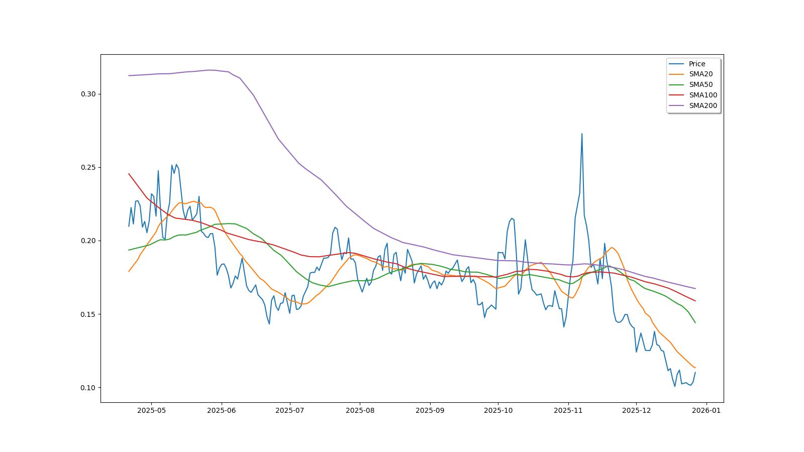 Secret Simple Moving Averages