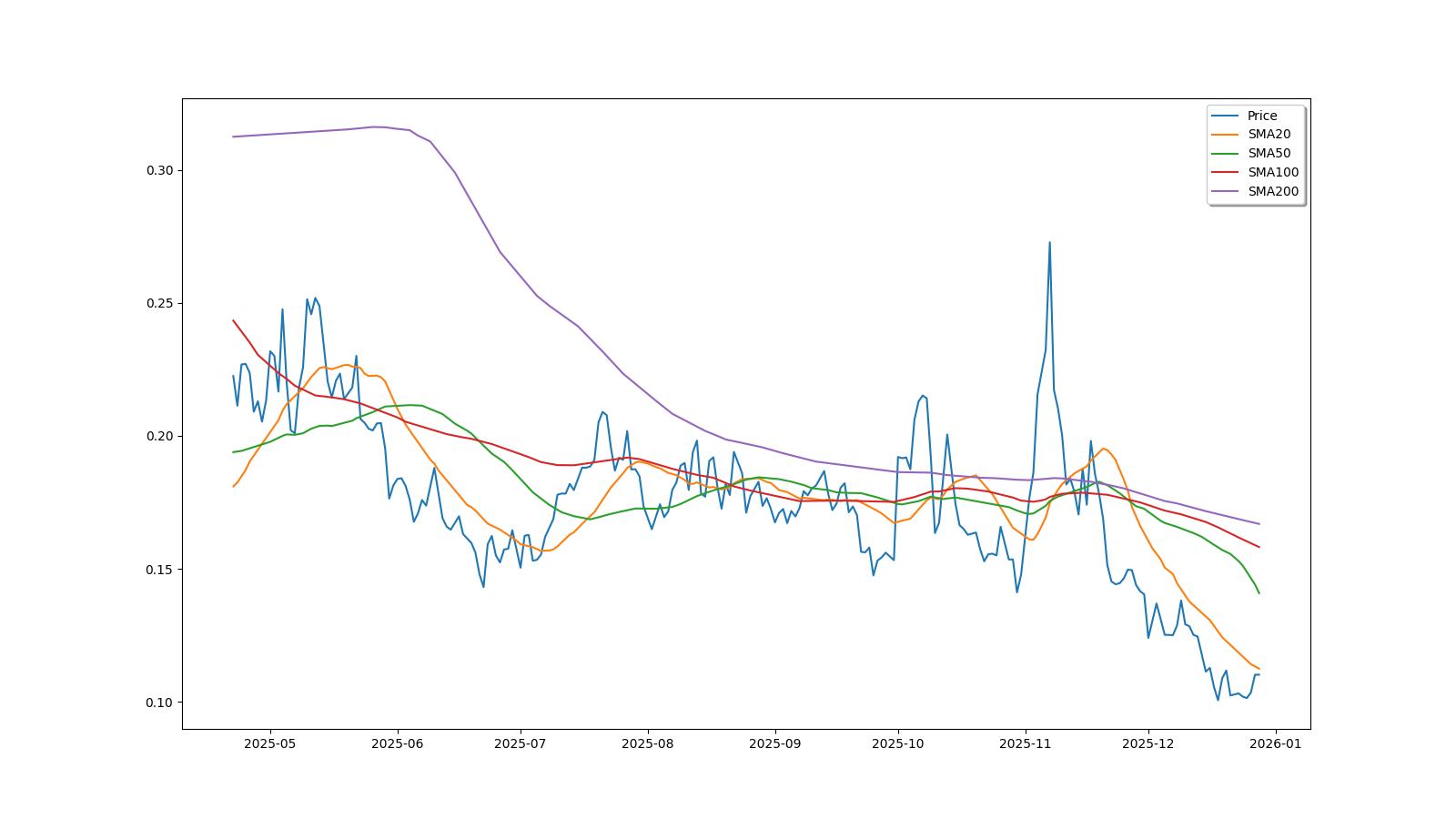 Secret Simple Moving Averages