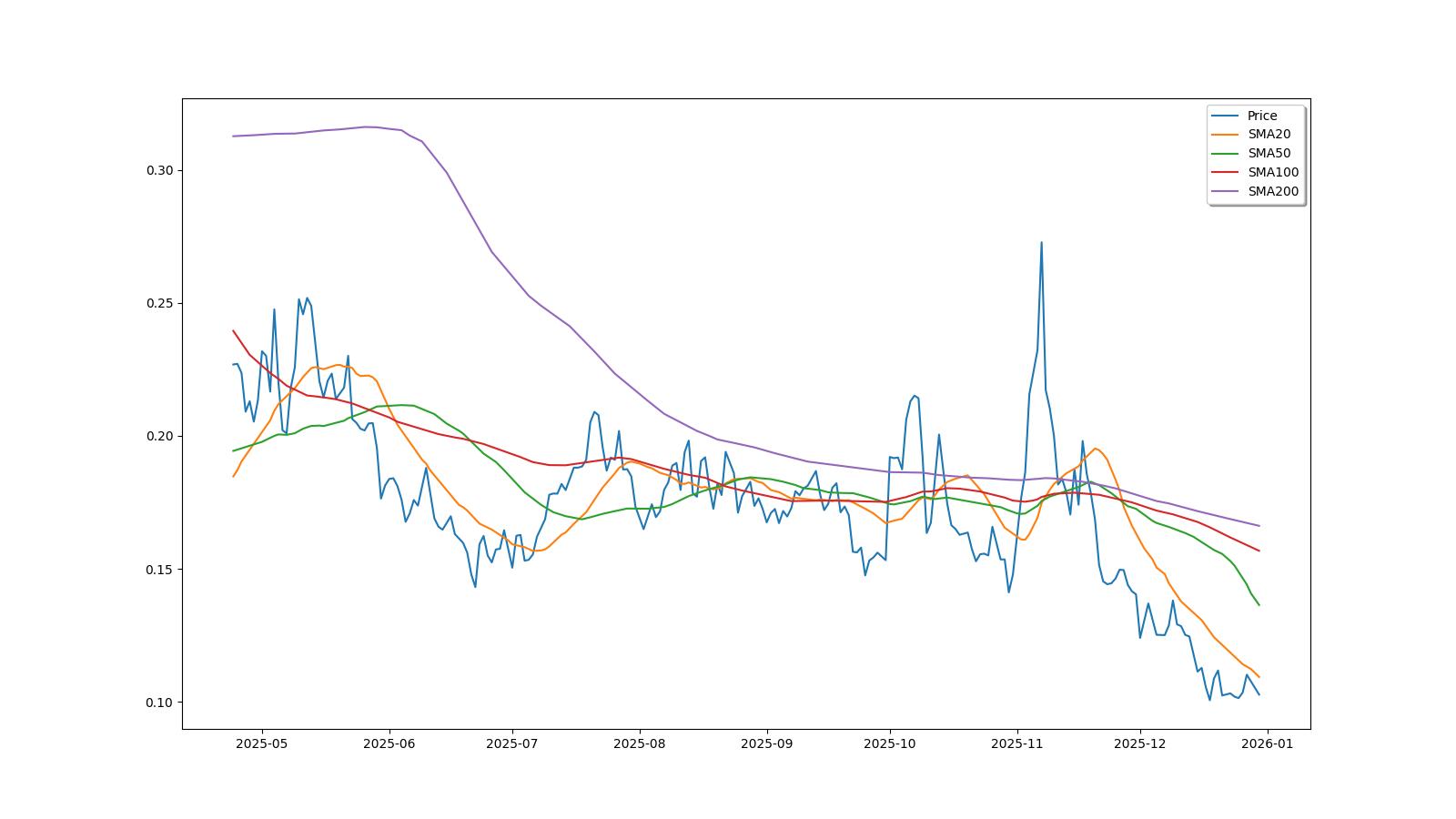 Secret Simple Moving Averages