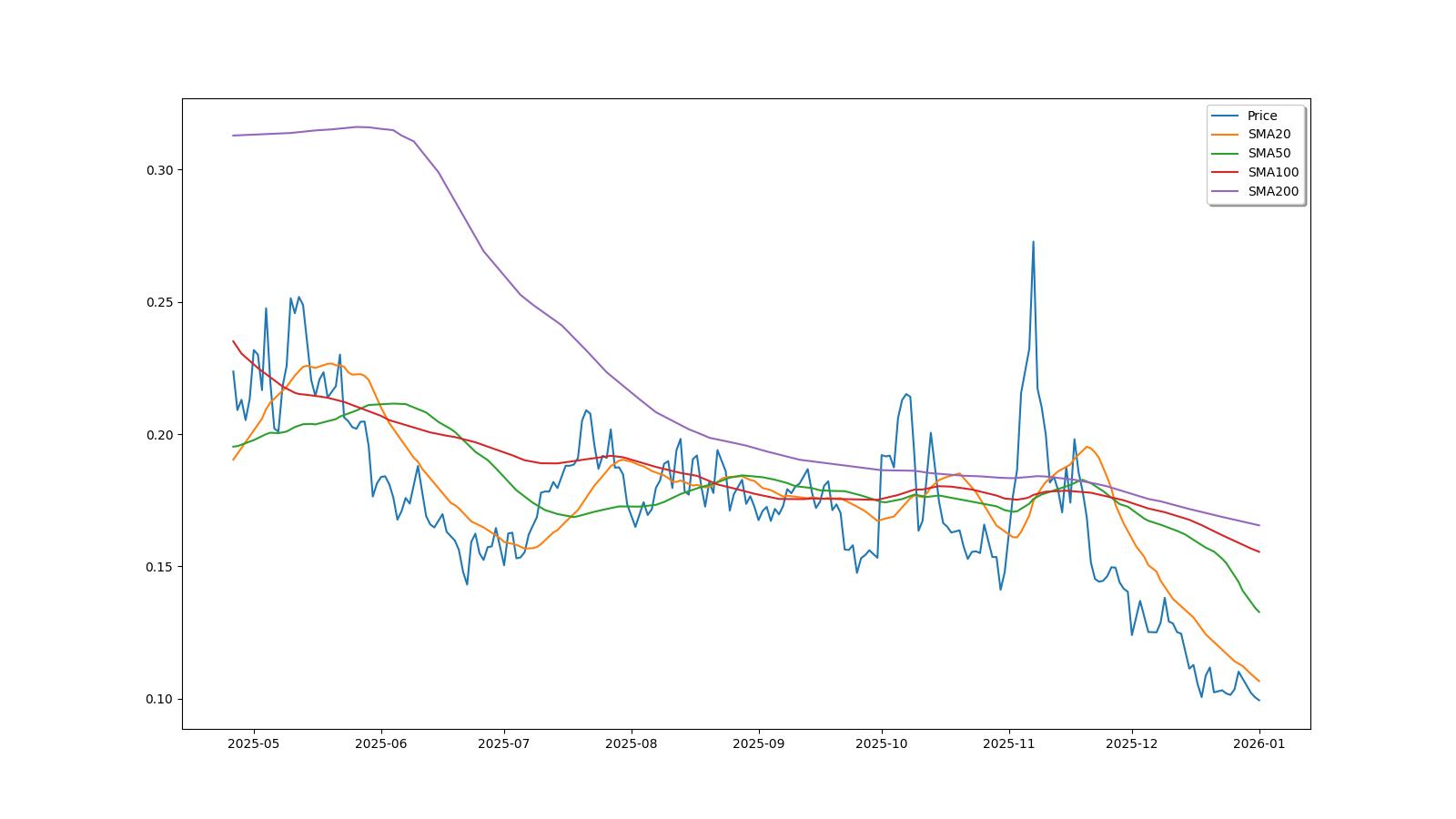 Secret Simple Moving Averages