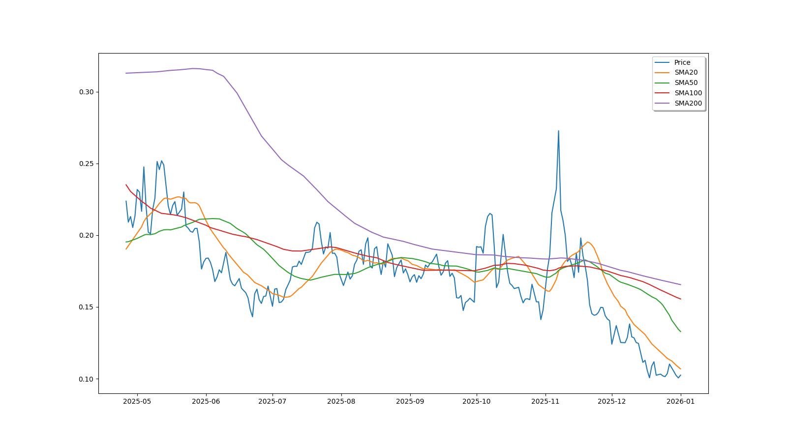 Secret Simple Moving Averages