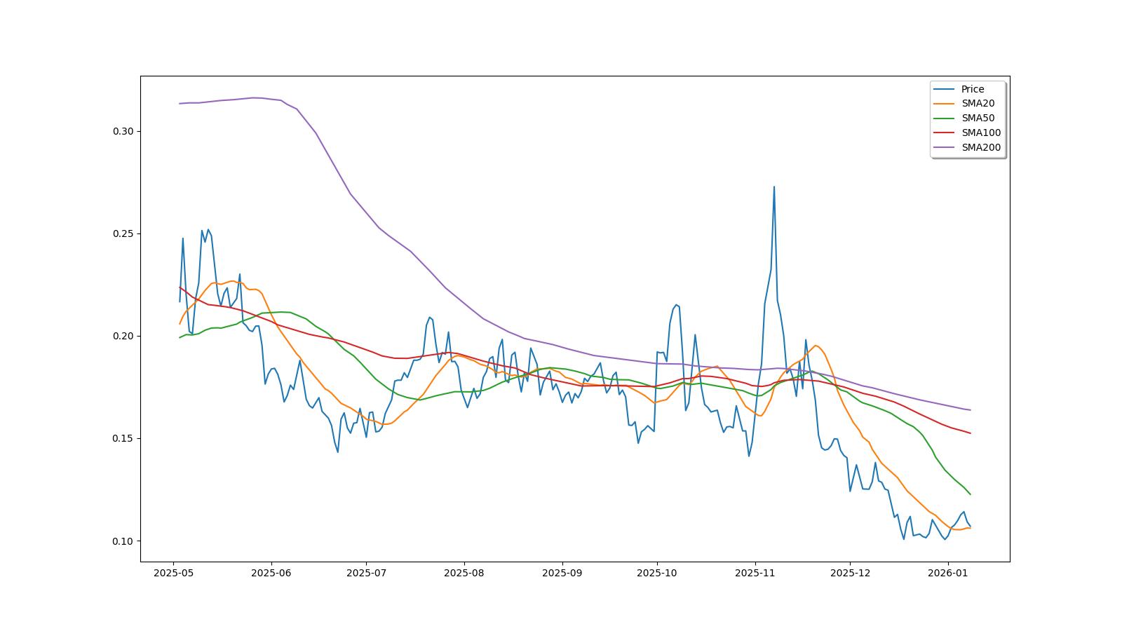 Secret Simple Moving Averages