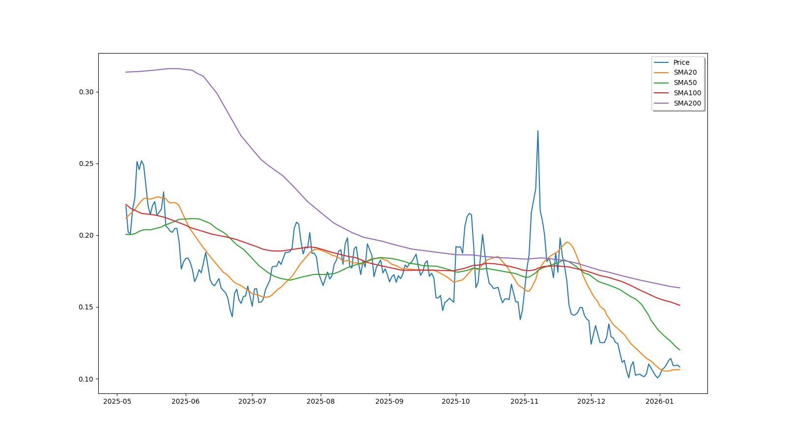 Secret Simple Moving Averages