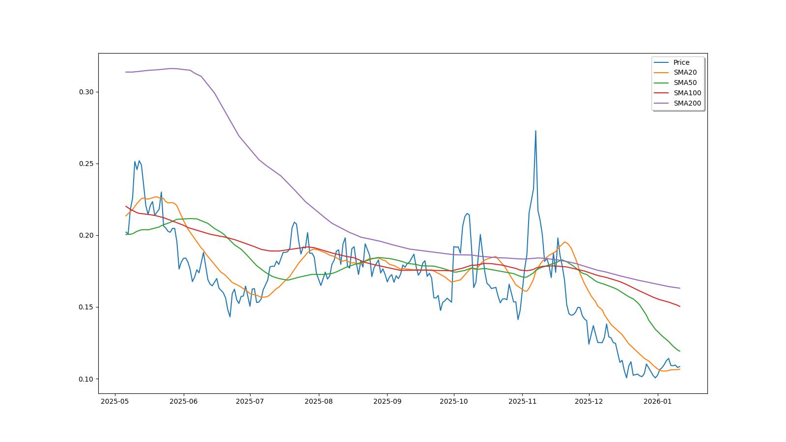 Secret Simple Moving Averages