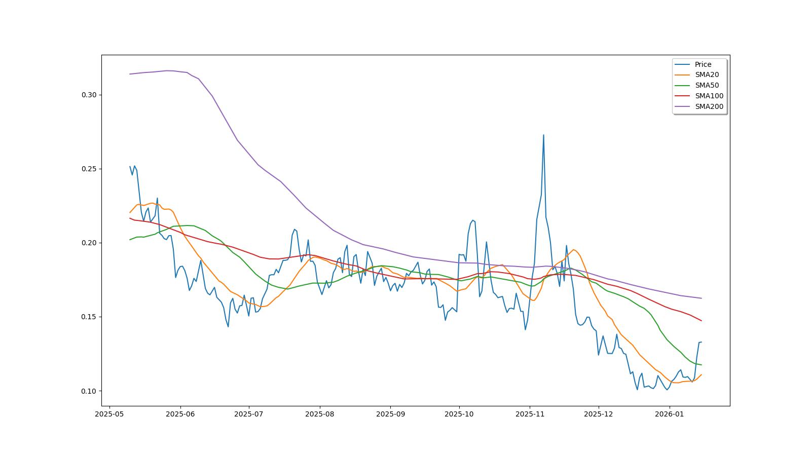 Secret Simple Moving Averages