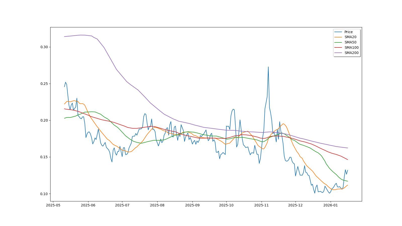 Secret Simple Moving Averages