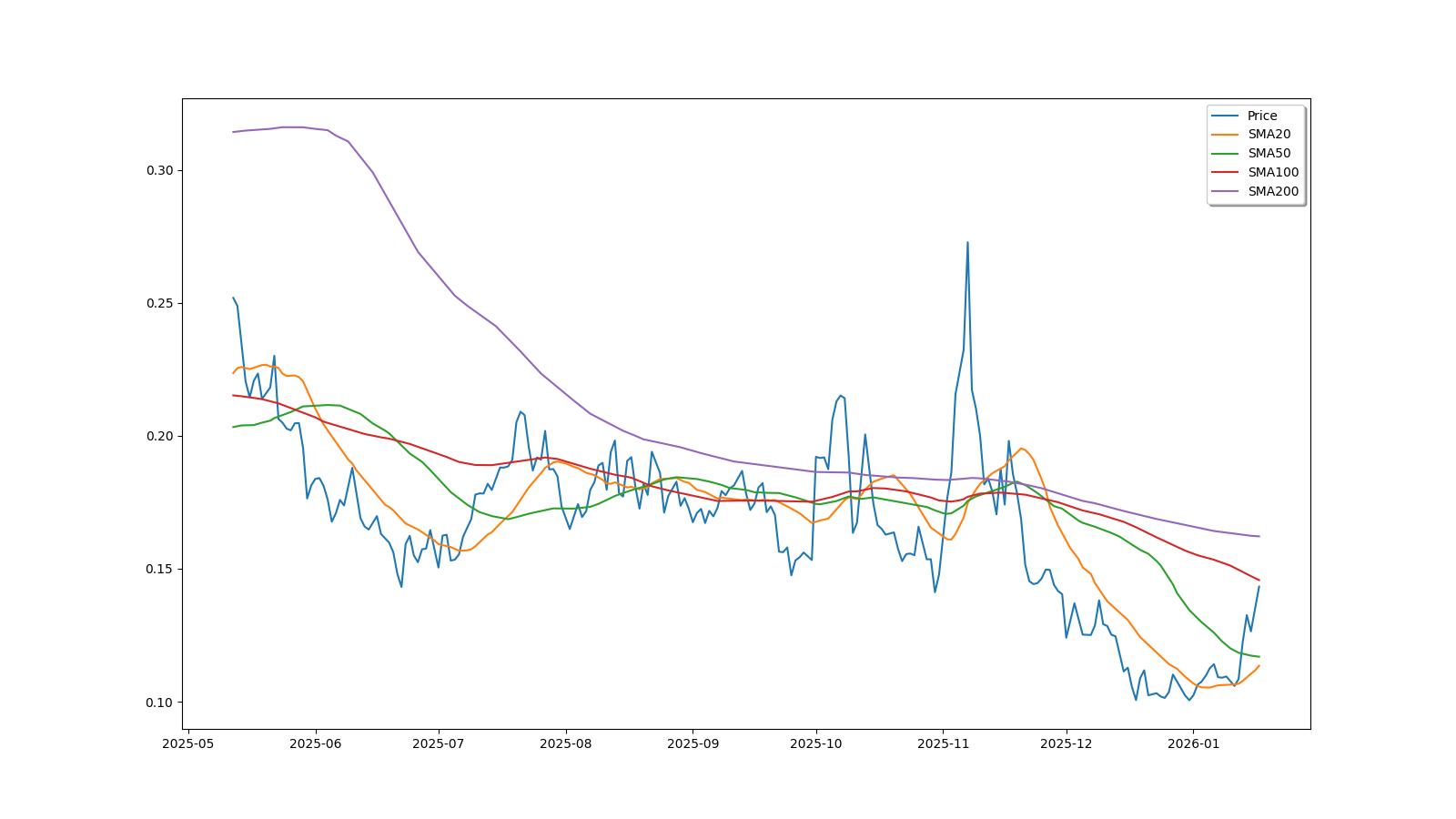 Secret Simple Moving Averages