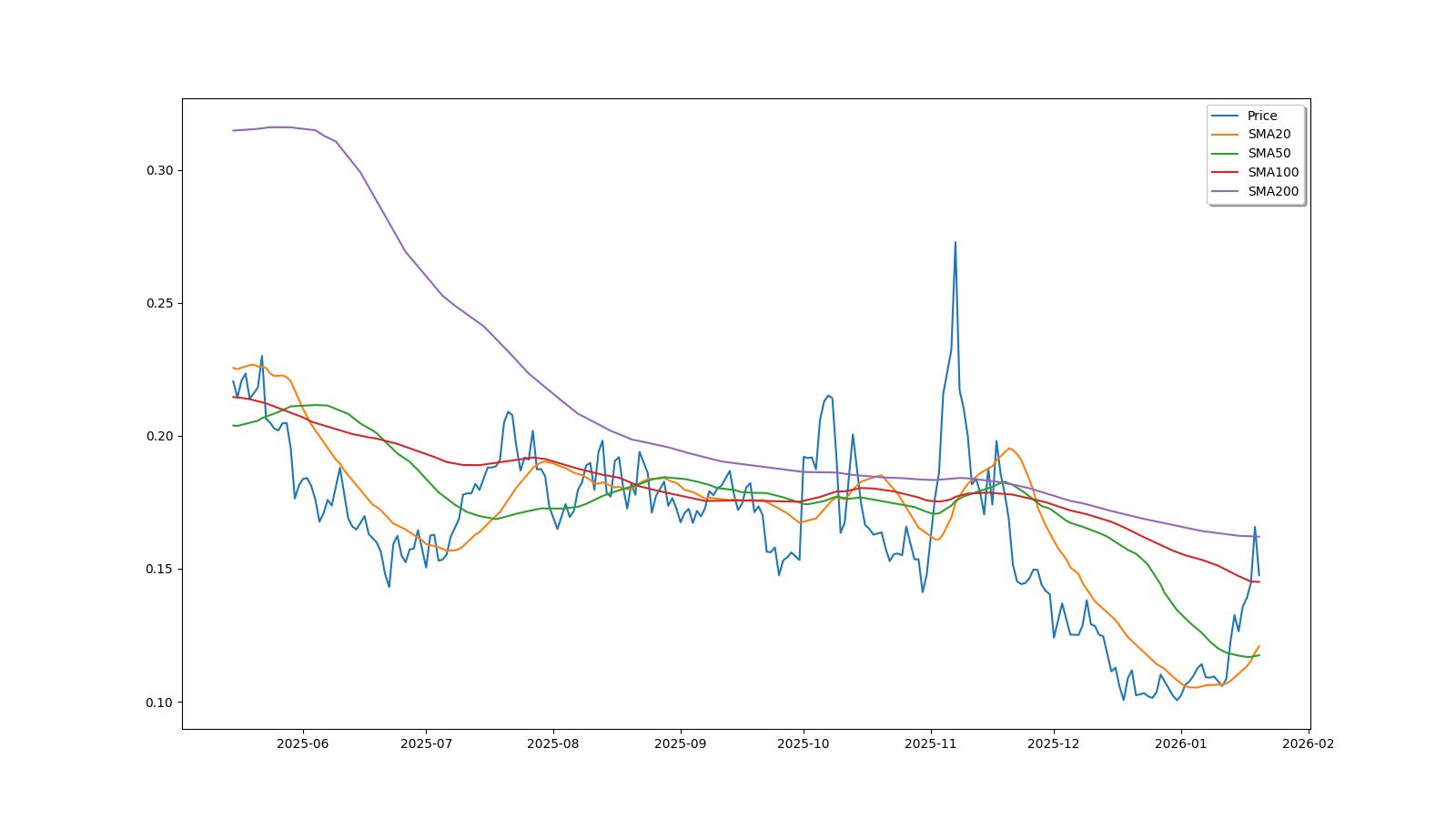 Secret Simple Moving Averages