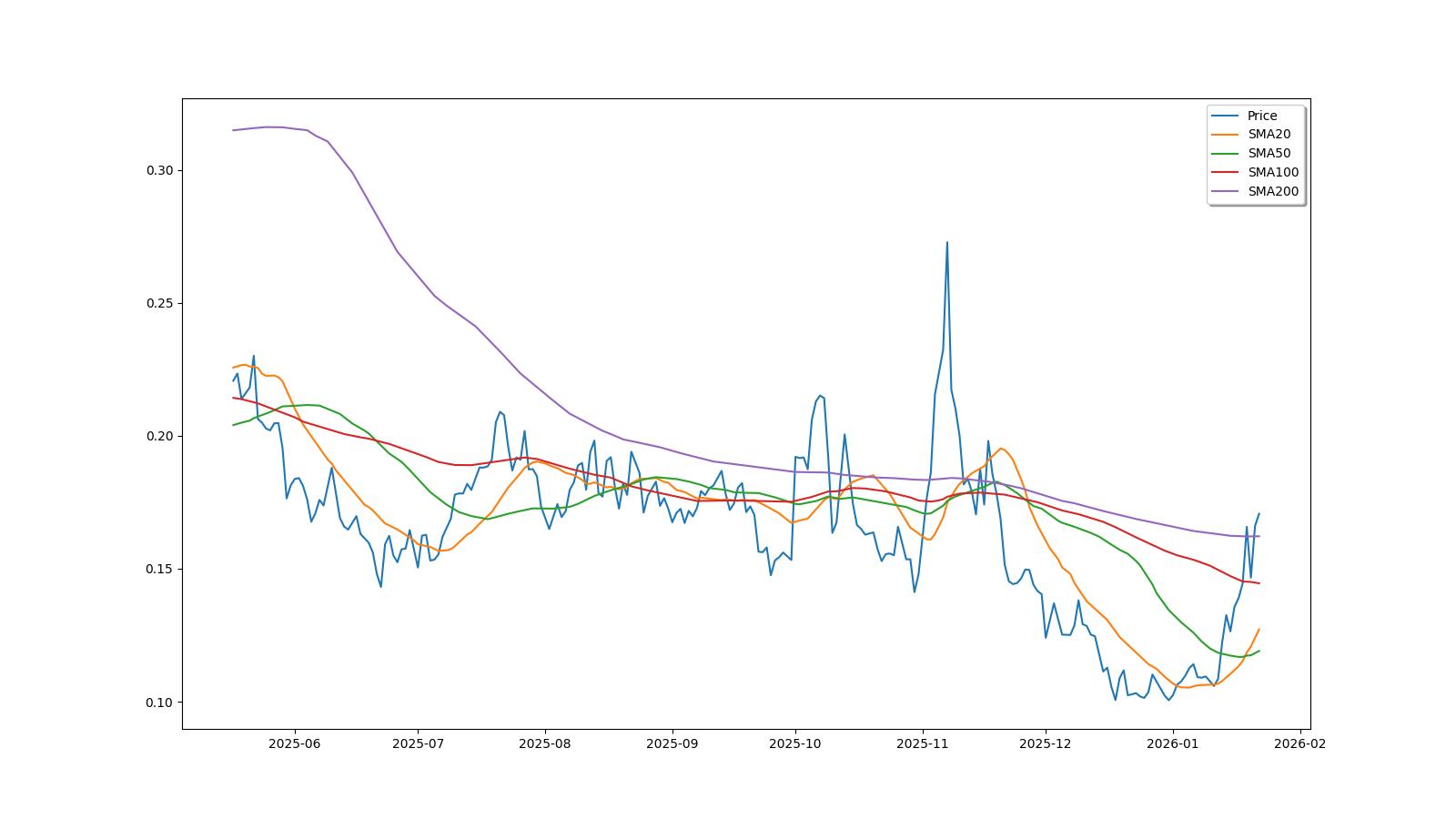 Secret Simple Moving Averages