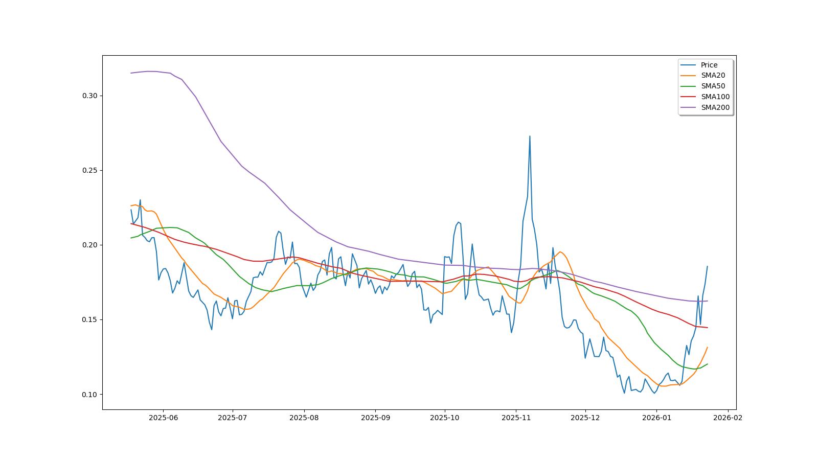 Secret Simple Moving Averages