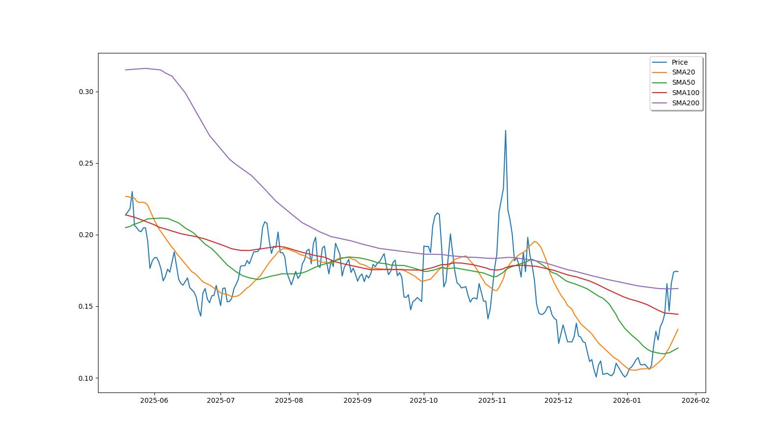 Secret Simple Moving Averages