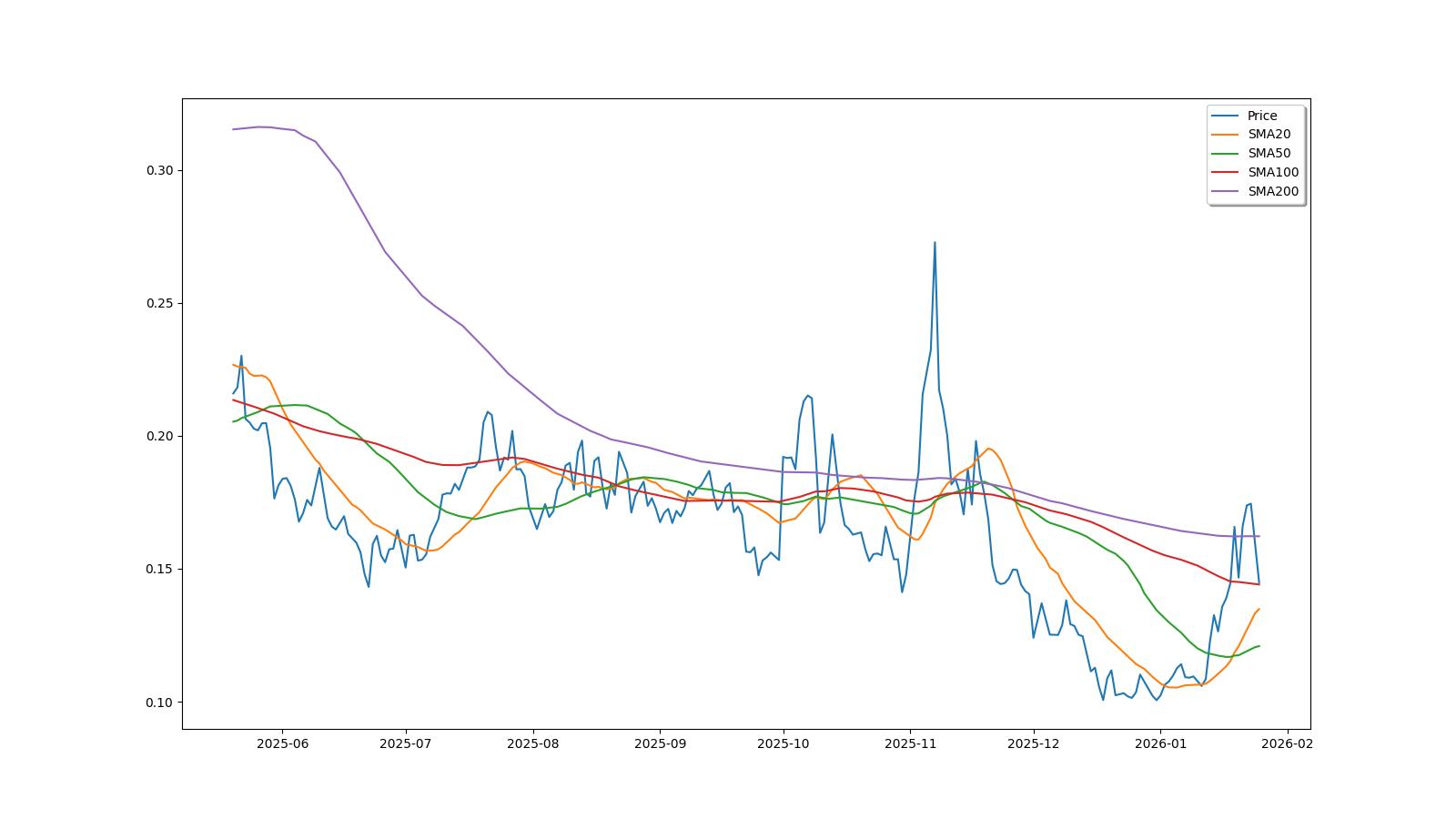 Secret Simple Moving Averages