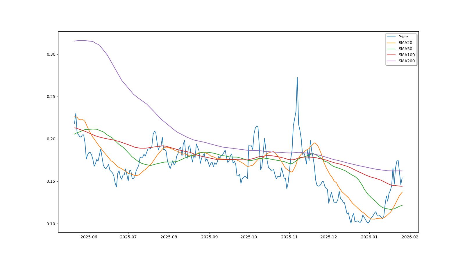Secret Simple Moving Averages