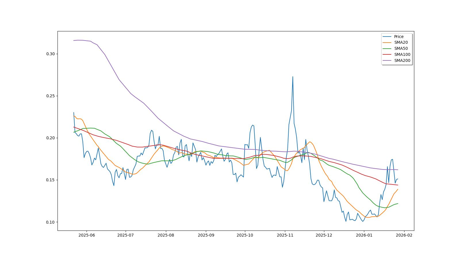 Secret Simple Moving Averages